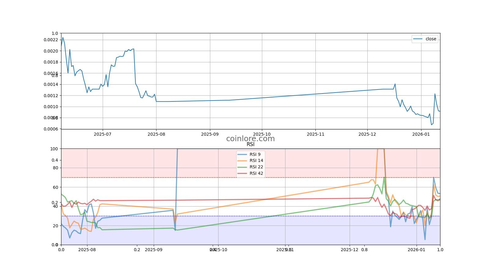 Mubarakah RSI indicator