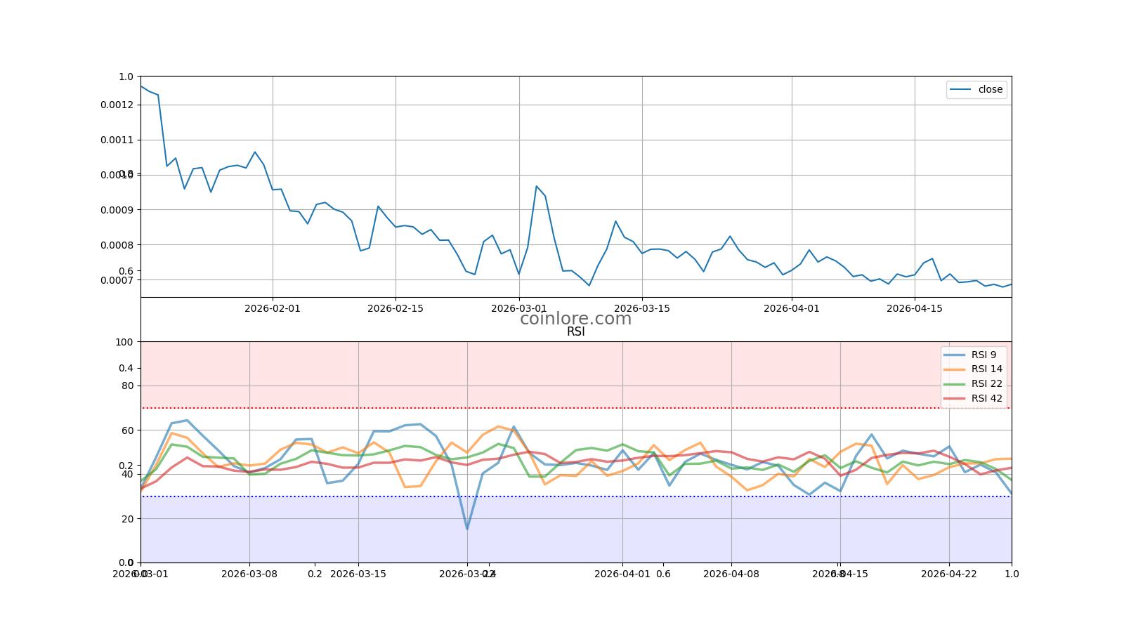 Multi Asset Investment Vehicle RSI indicator