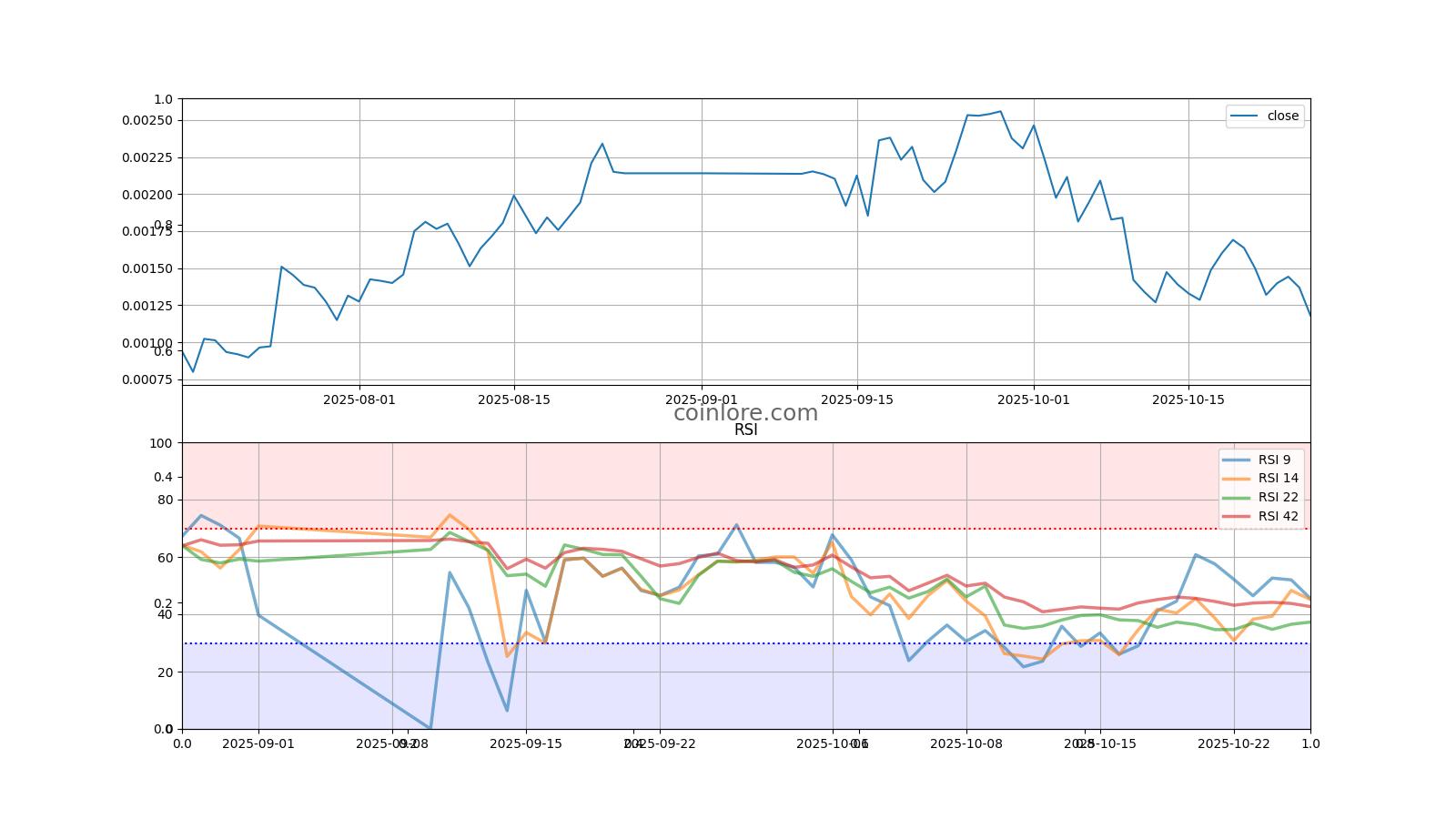 Multi Asset Investment Vehicle RSI indicator