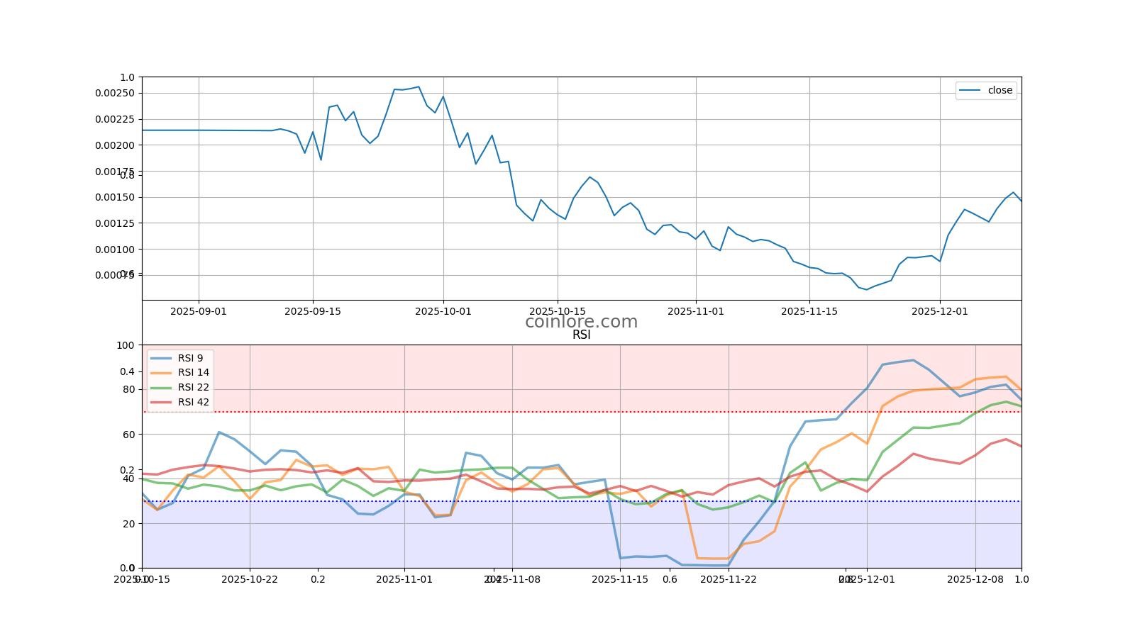 Multi Asset Investment Vehicle RSI indicator
