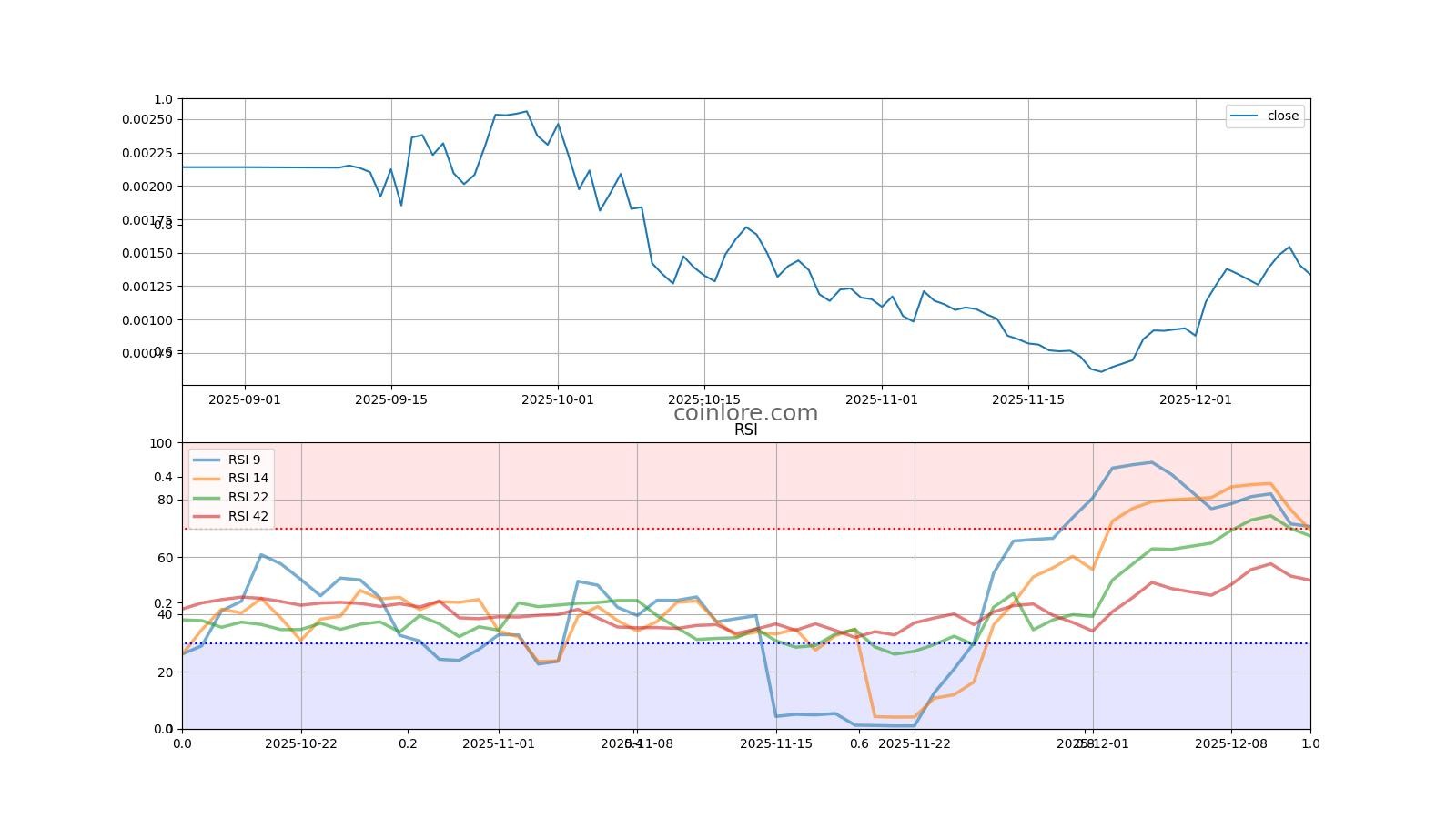 Multi Asset Investment Vehicle RSI indicator