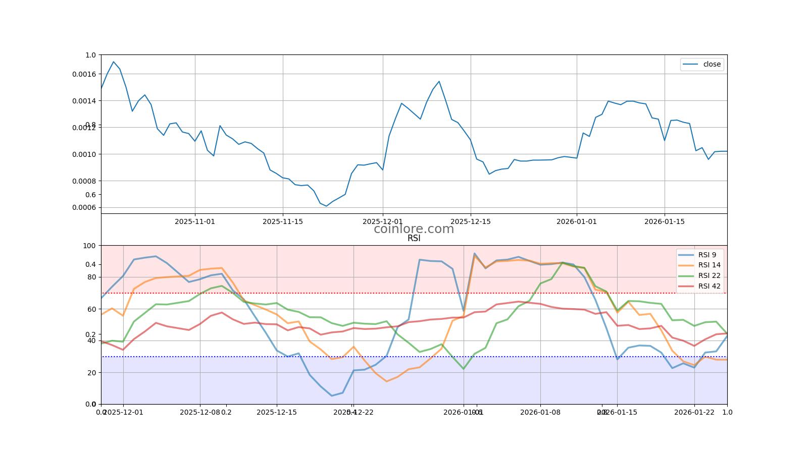 Multi Asset Investment Vehicle RSI indicator