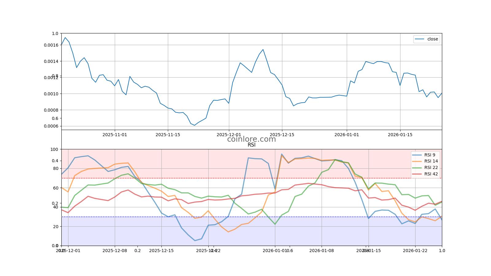 Multi Asset Investment Vehicle RSI indicator