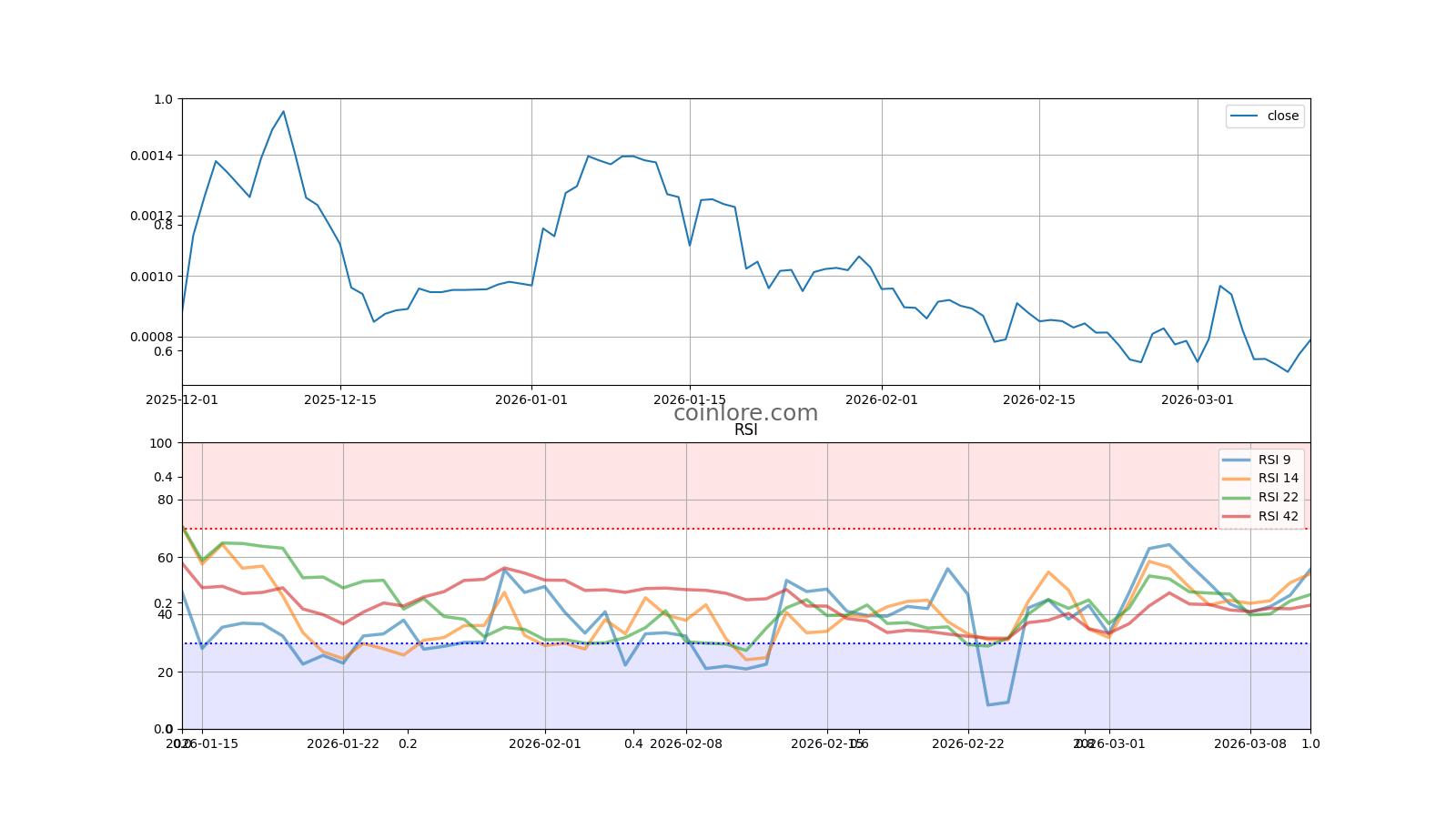 Multi Asset Investment Vehicle RSI indicator
