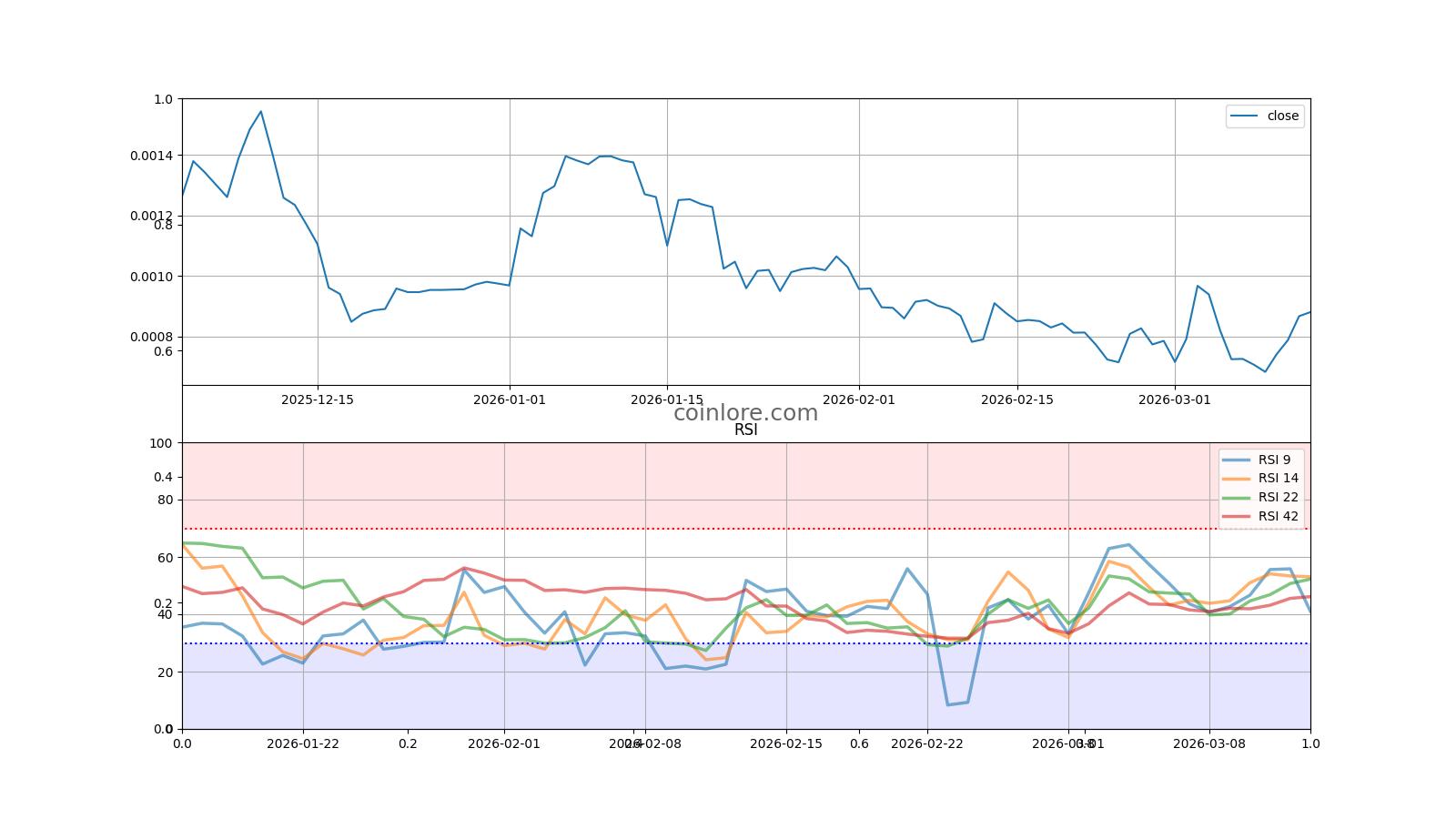 Multi Asset Investment Vehicle RSI indicator