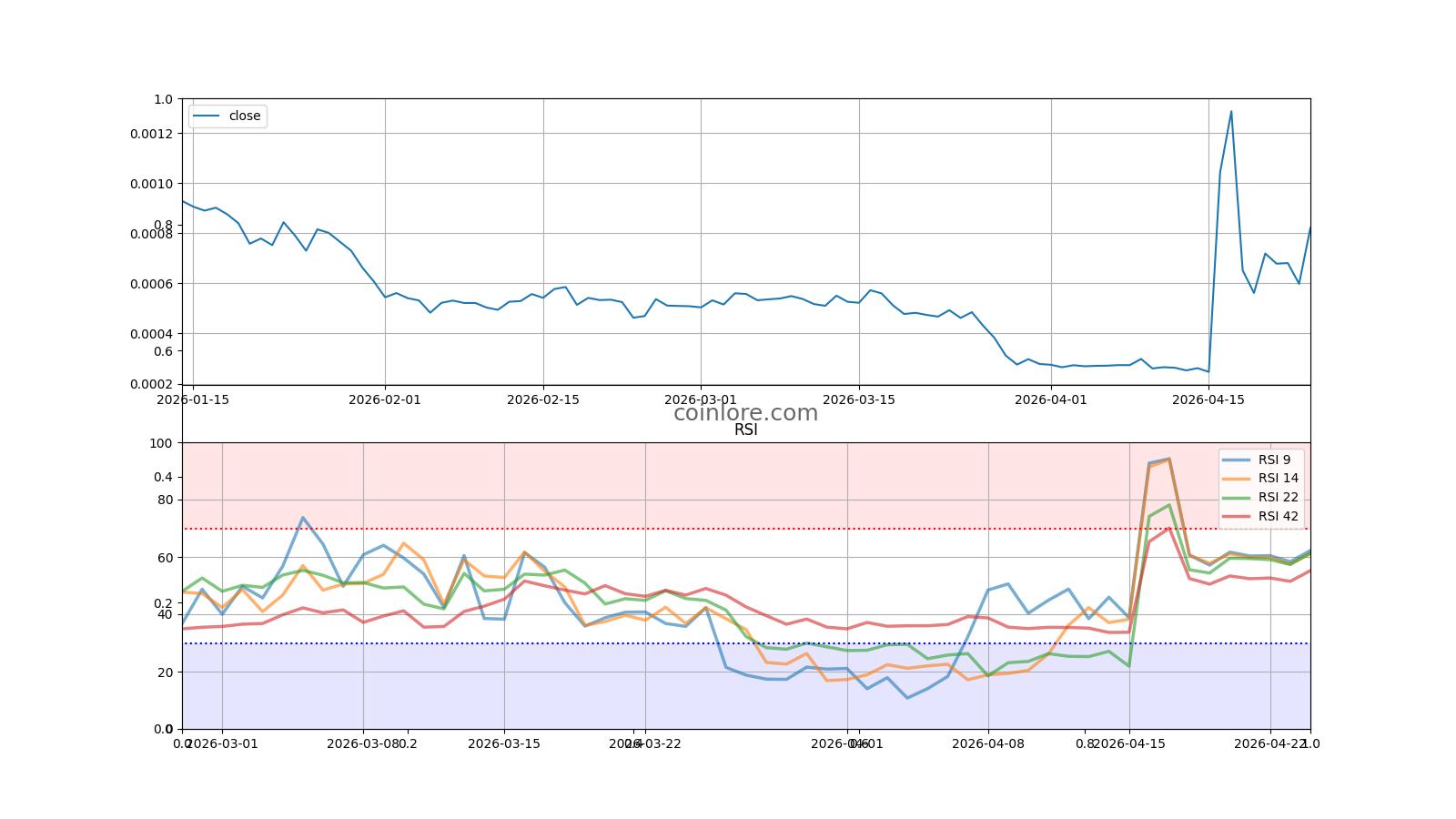 Multibit RSI indicator