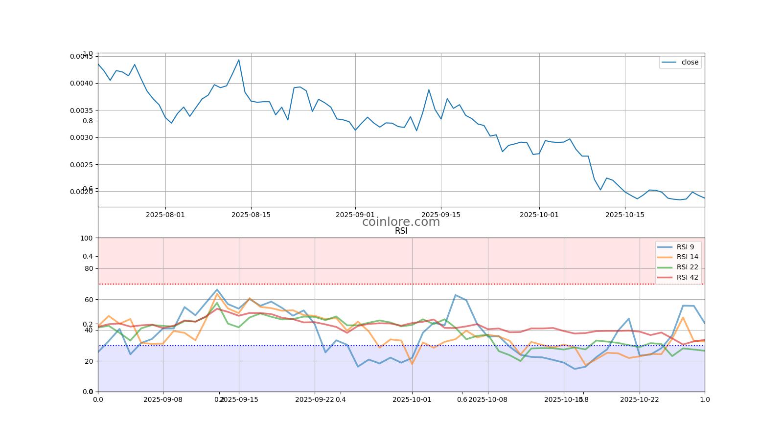 Multibit RSI indicator