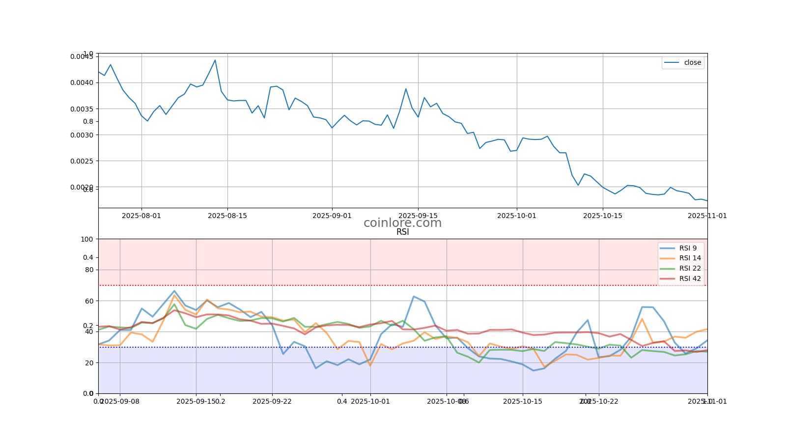 Multibit RSI indicator