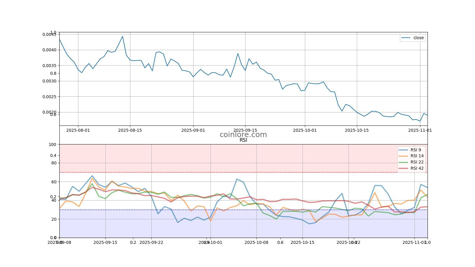 Multibit RSI indicator