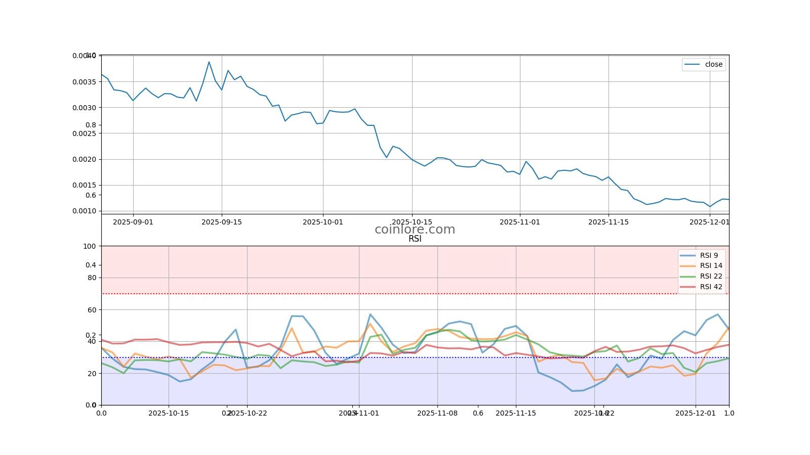 Multibit RSI indicator