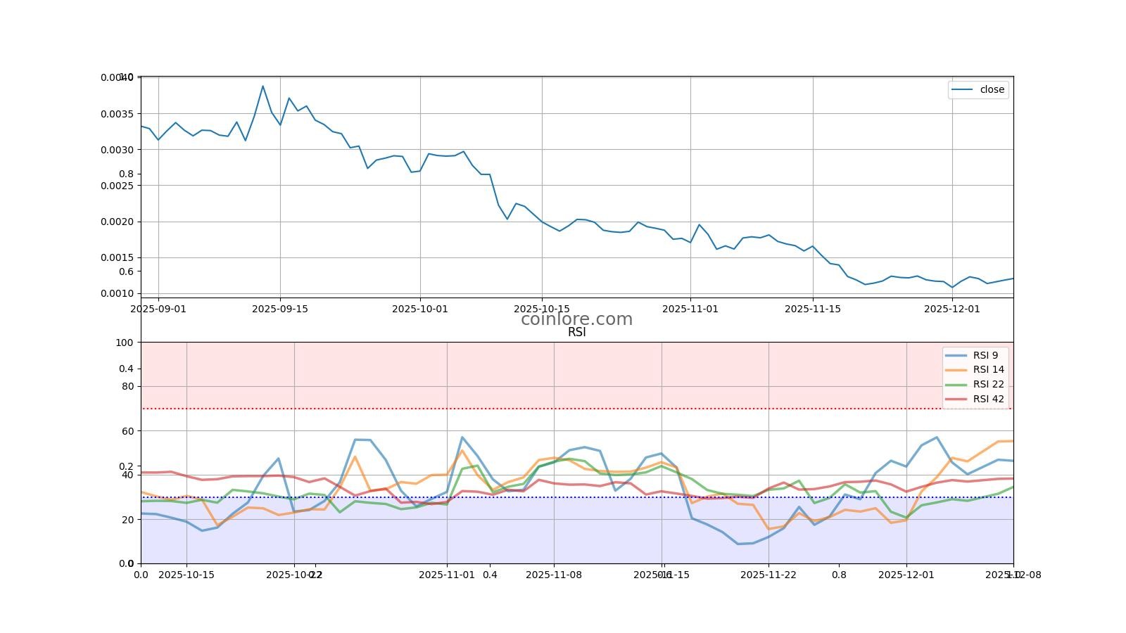 Multibit RSI indicator