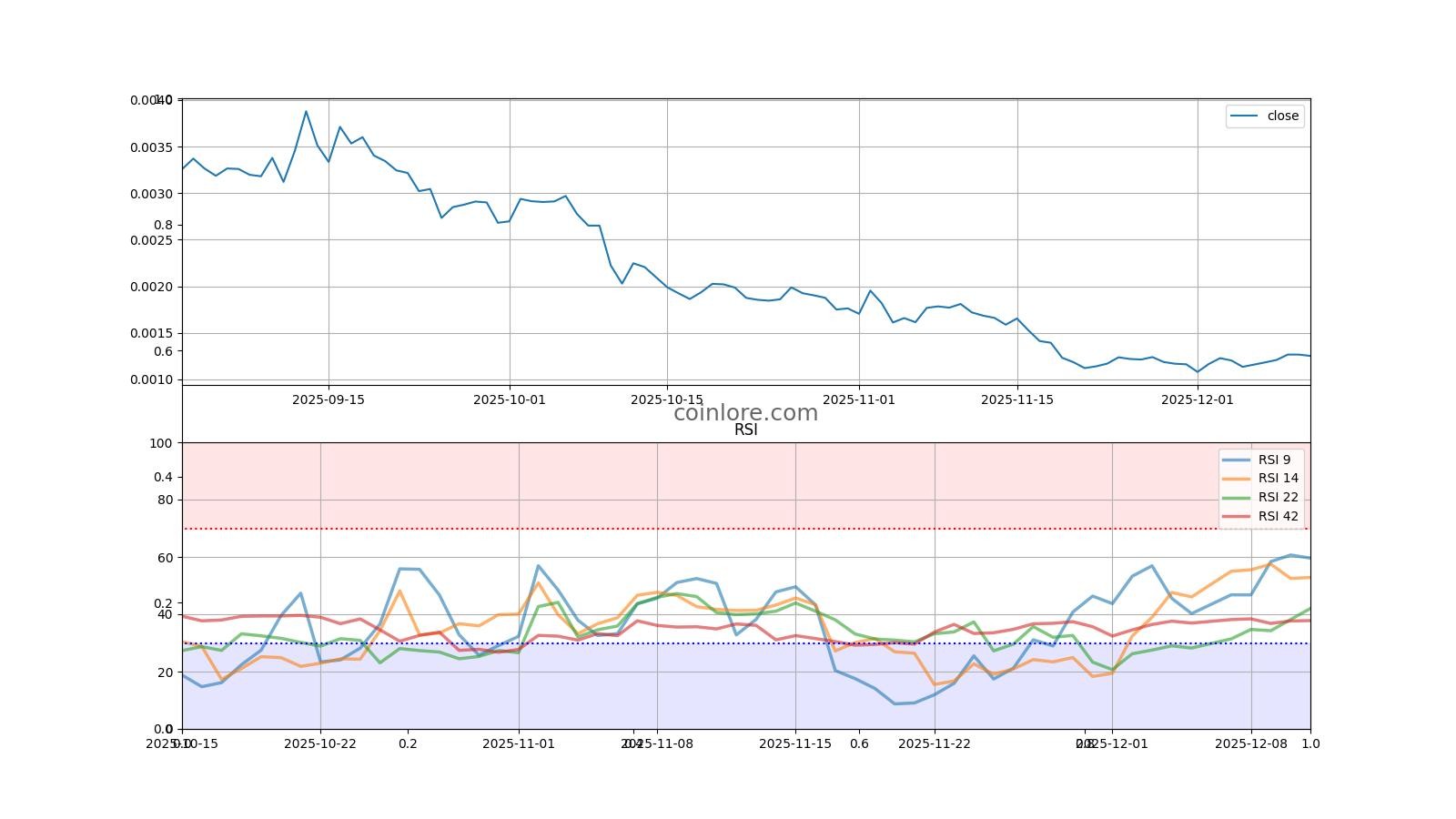 Multibit RSI indicator