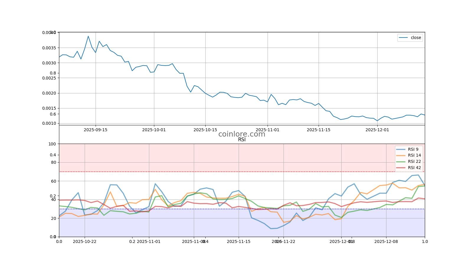 Multibit RSI indicator