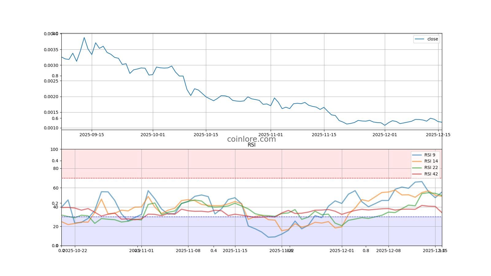 Multibit RSI indicator