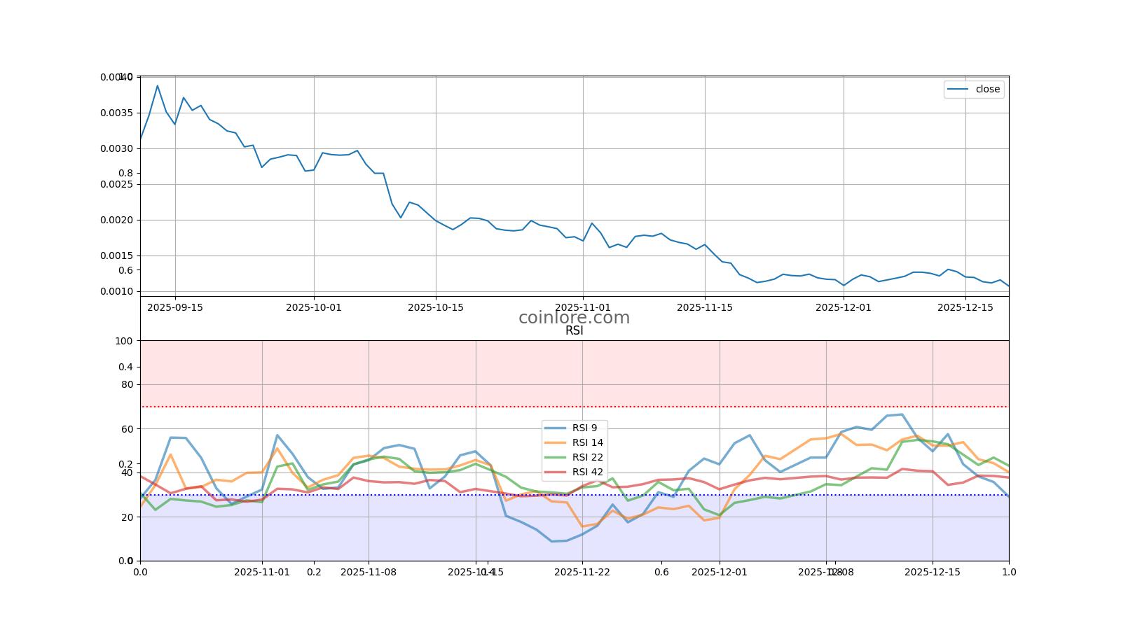 Multibit RSI indicator
