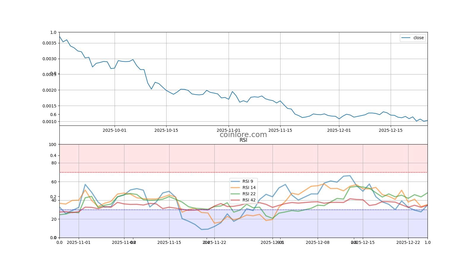 Multibit RSI indicator
