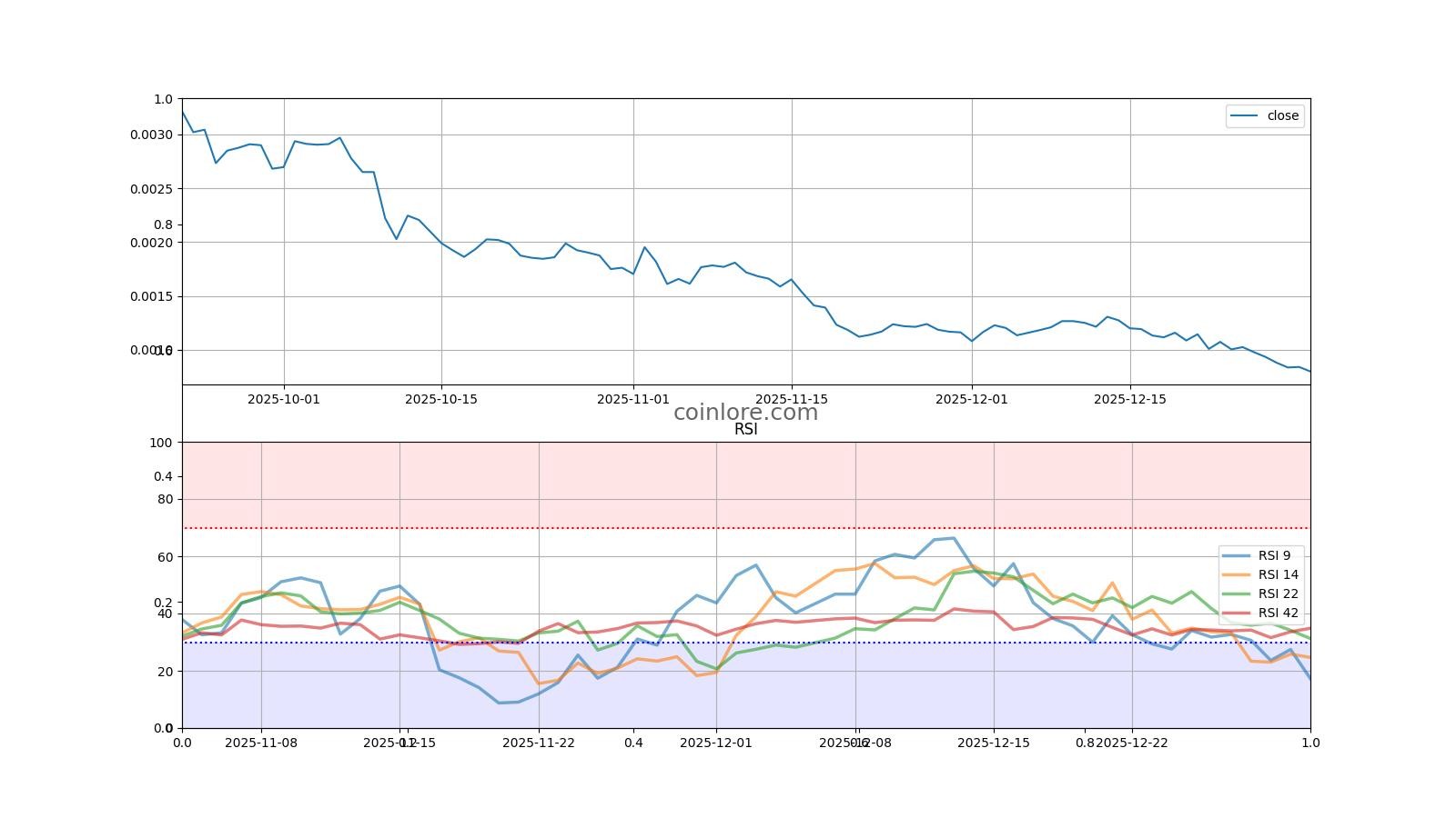 Multibit RSI indicator