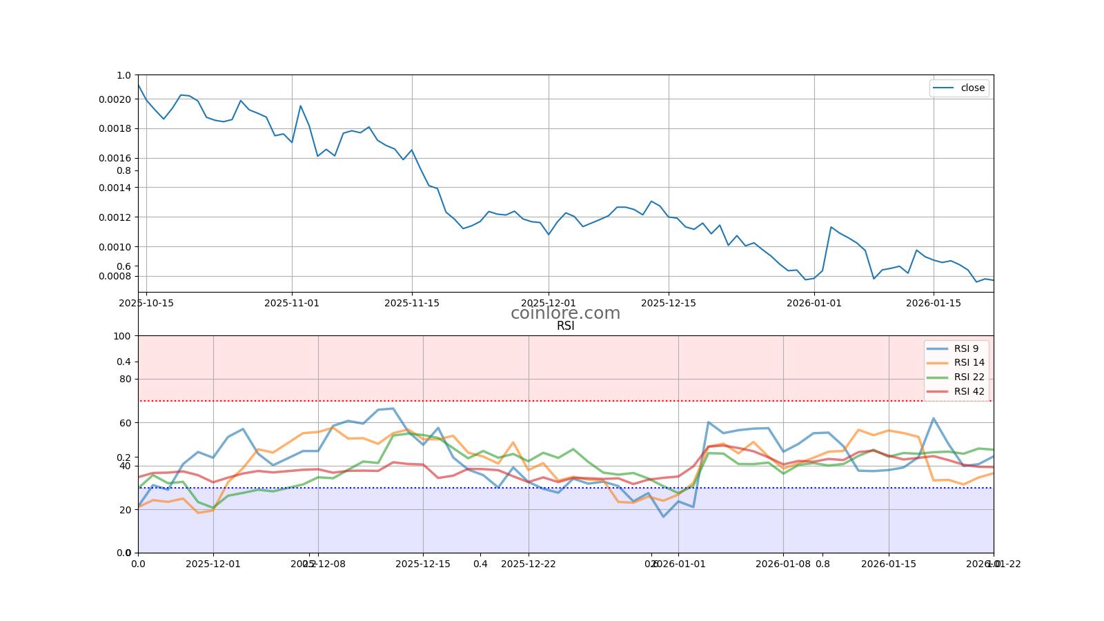 Multibit RSI indicator