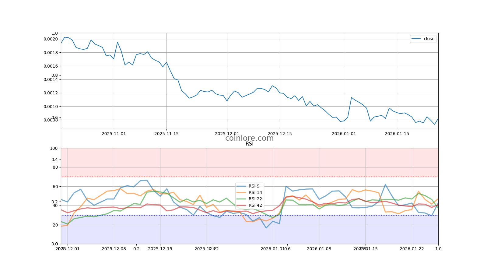 Multibit RSI indicator