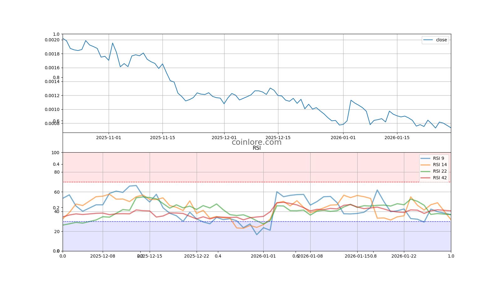 Multibit RSI indicator