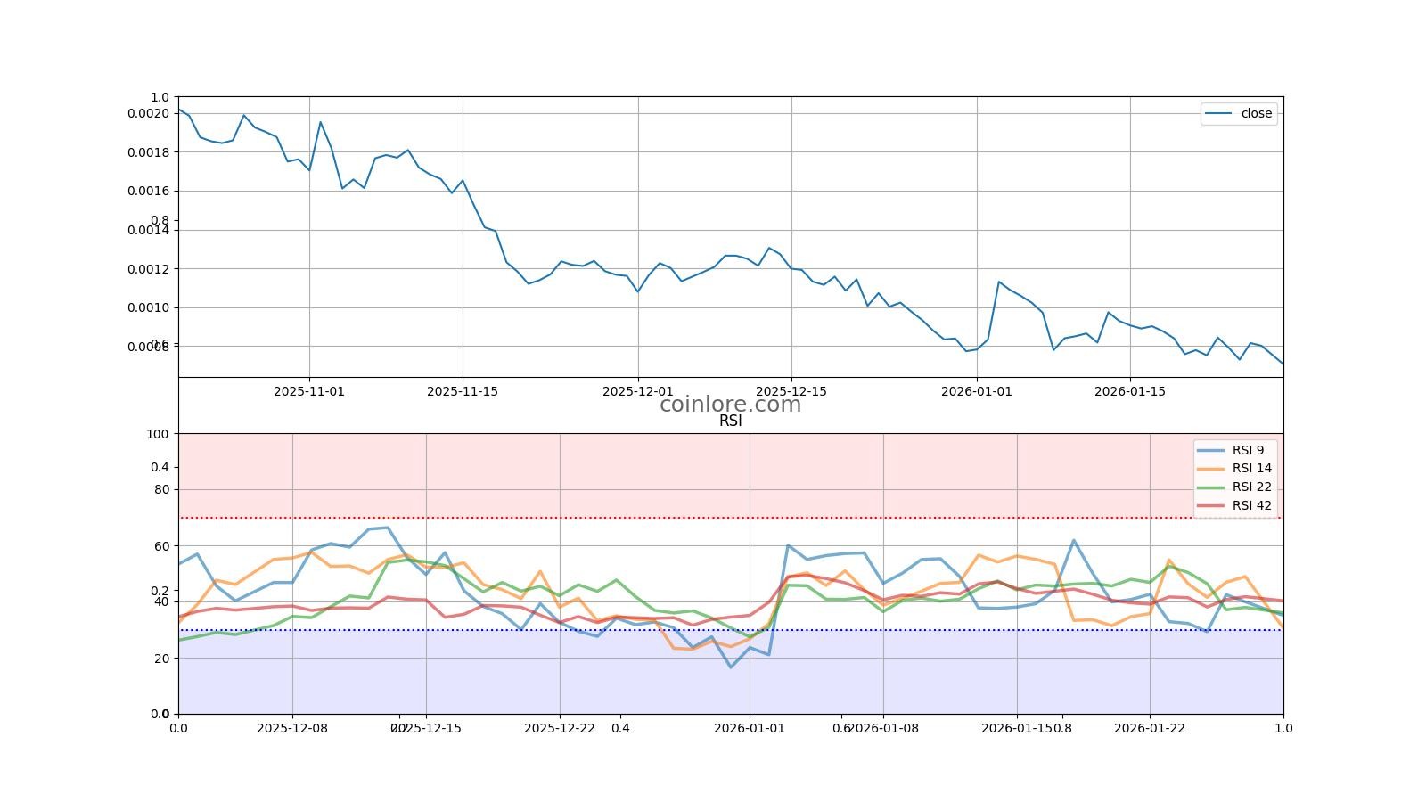 Multibit RSI indicator