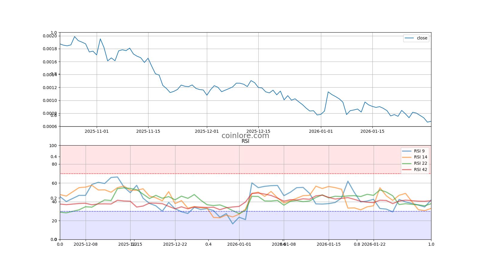 Multibit RSI indicator
