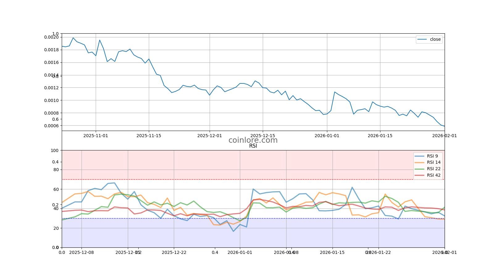 Multibit RSI indicator
