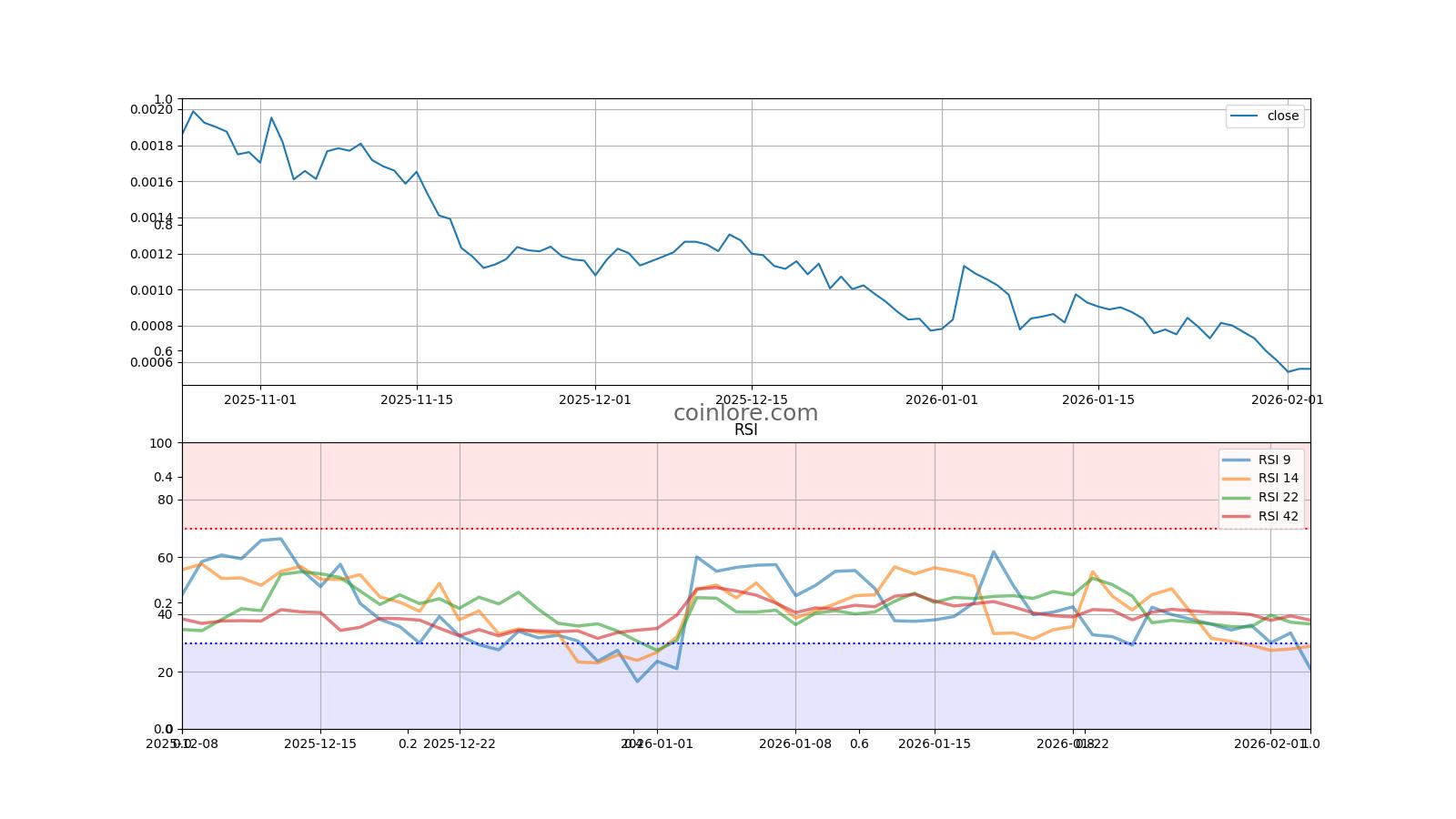 Multibit RSI indicator