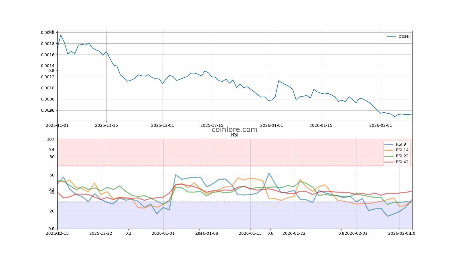 Multibit RSI indicator