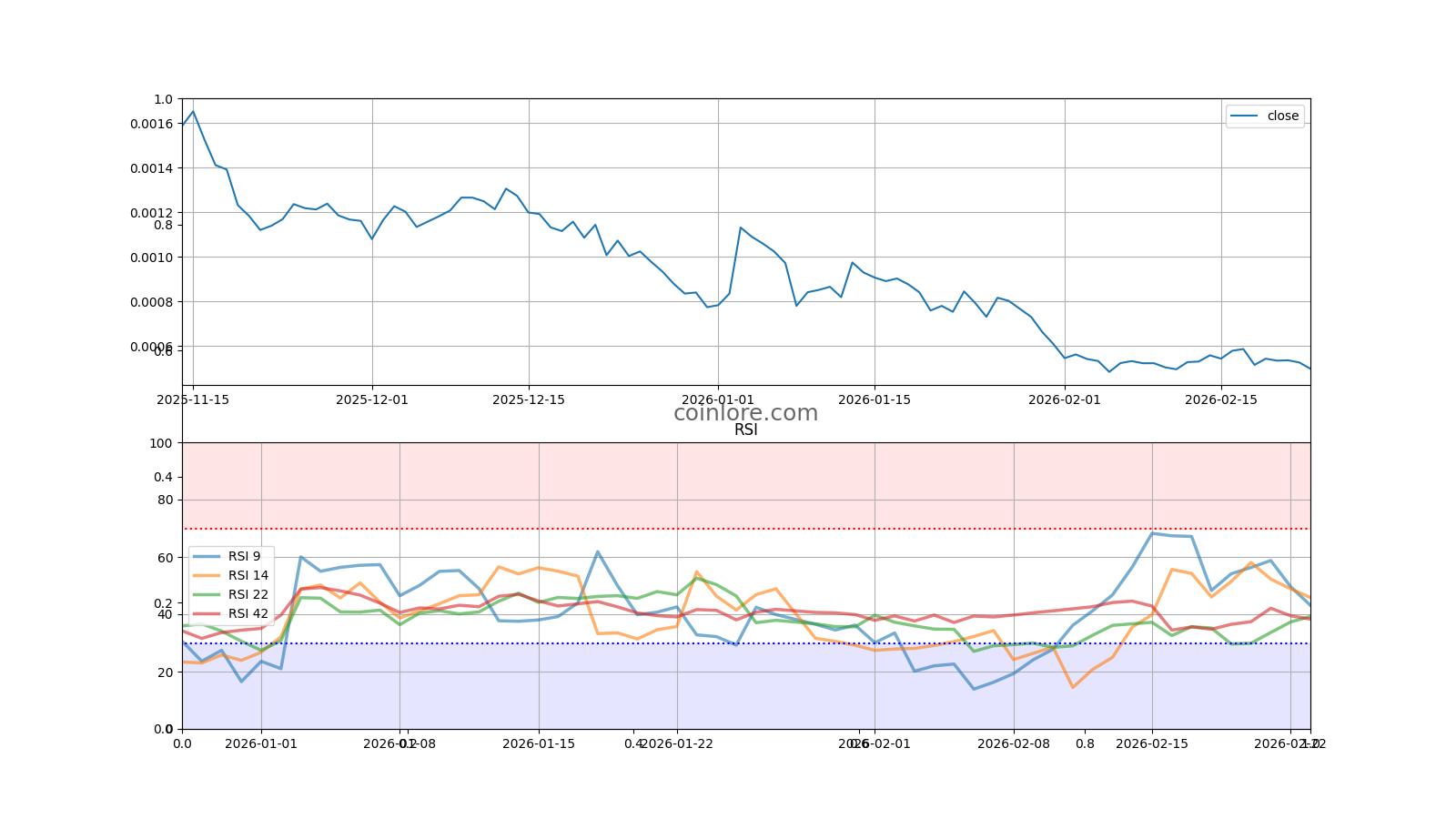 Multibit RSI indicator