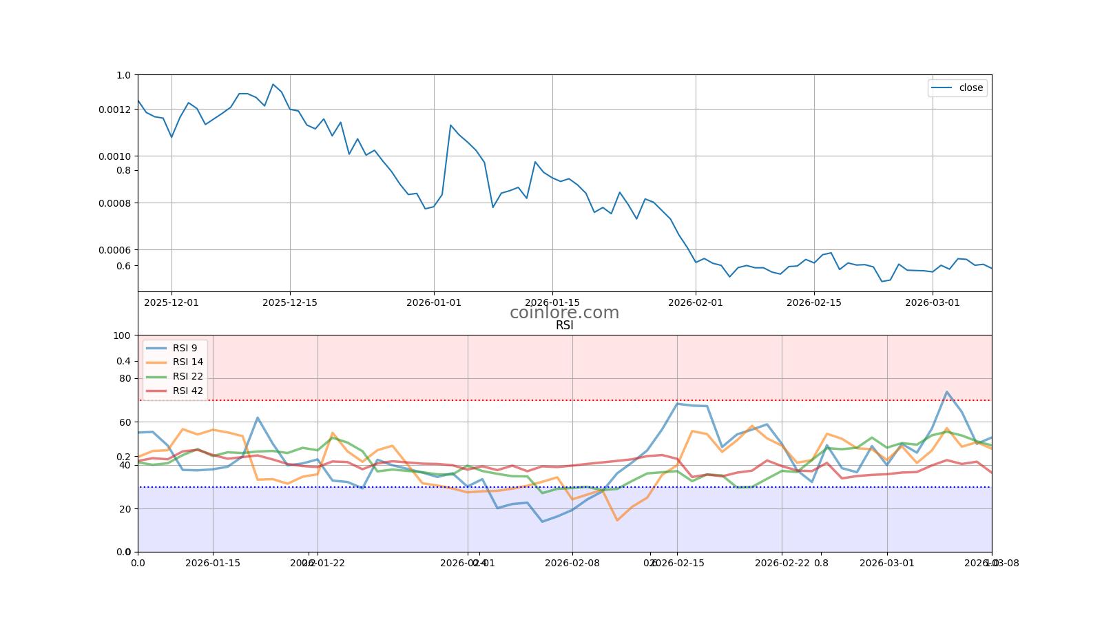 Multibit RSI indicator
