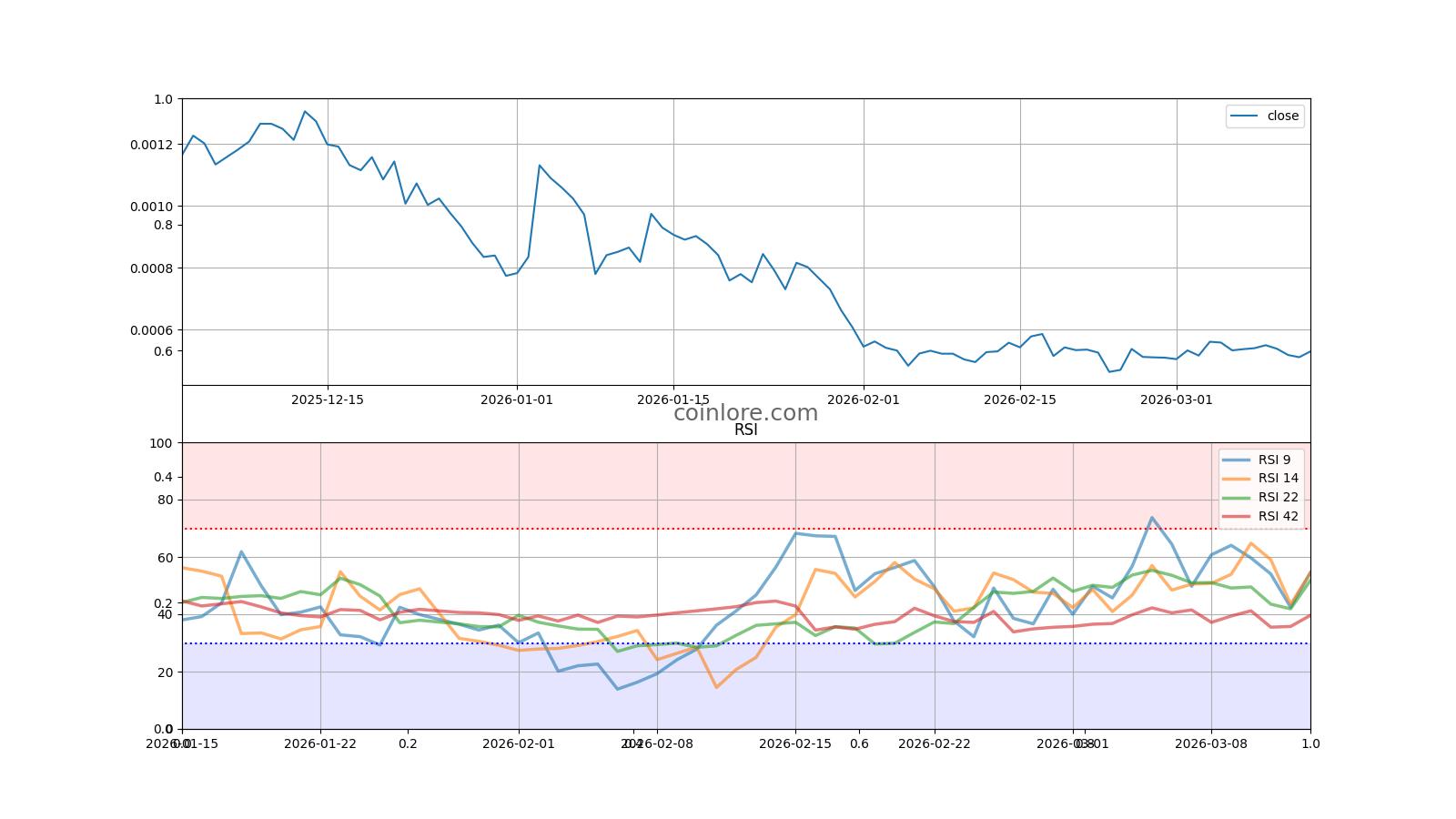 Multibit RSI indicator