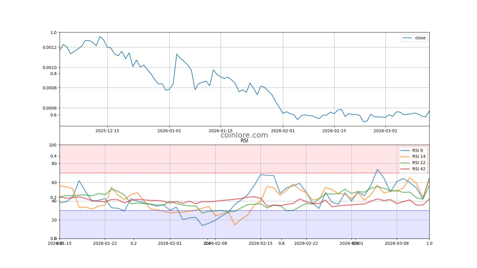 Multibit RSI indicator