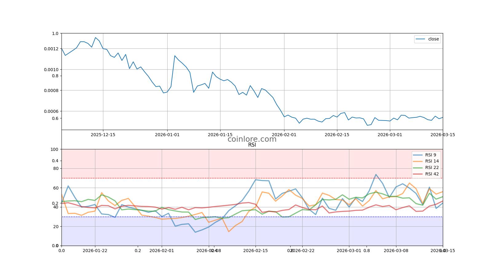 Multibit RSI indicator