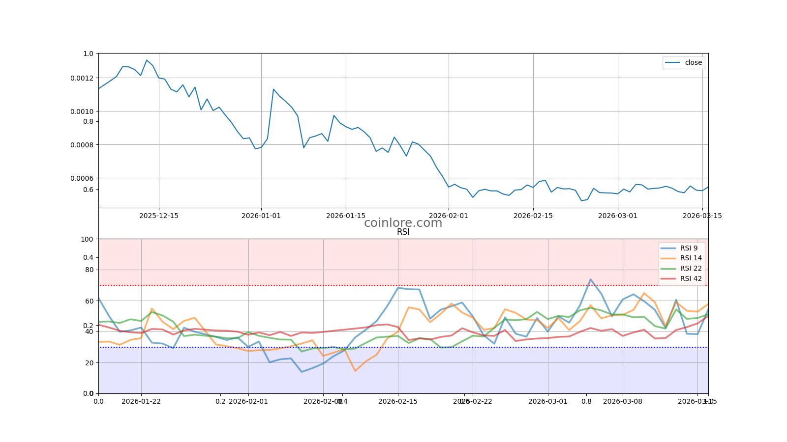 Multibit RSI indicator