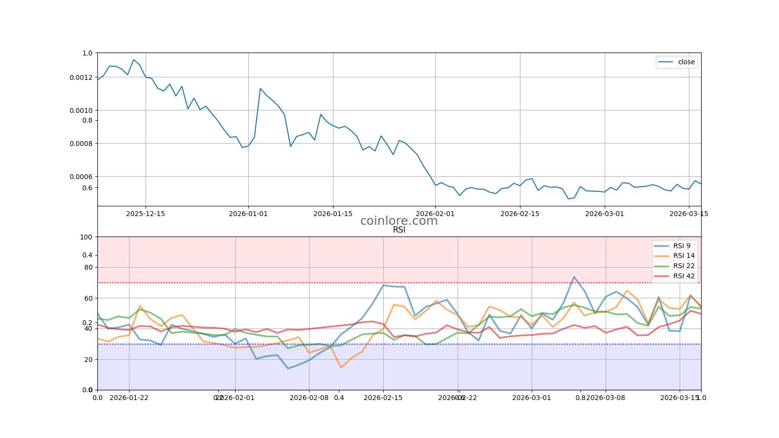 Multibit RSI indicator