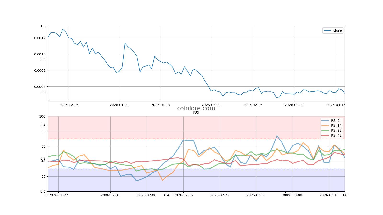 Multibit RSI indicator