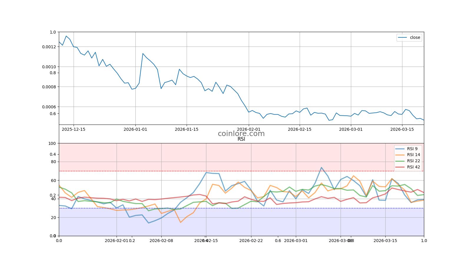 Multibit RSI indicator