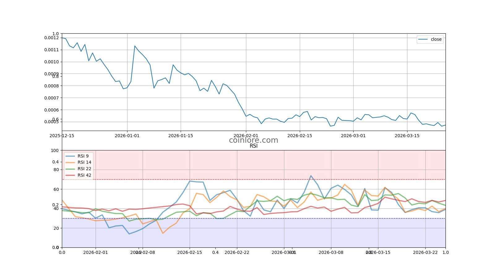 Multibit RSI indicator