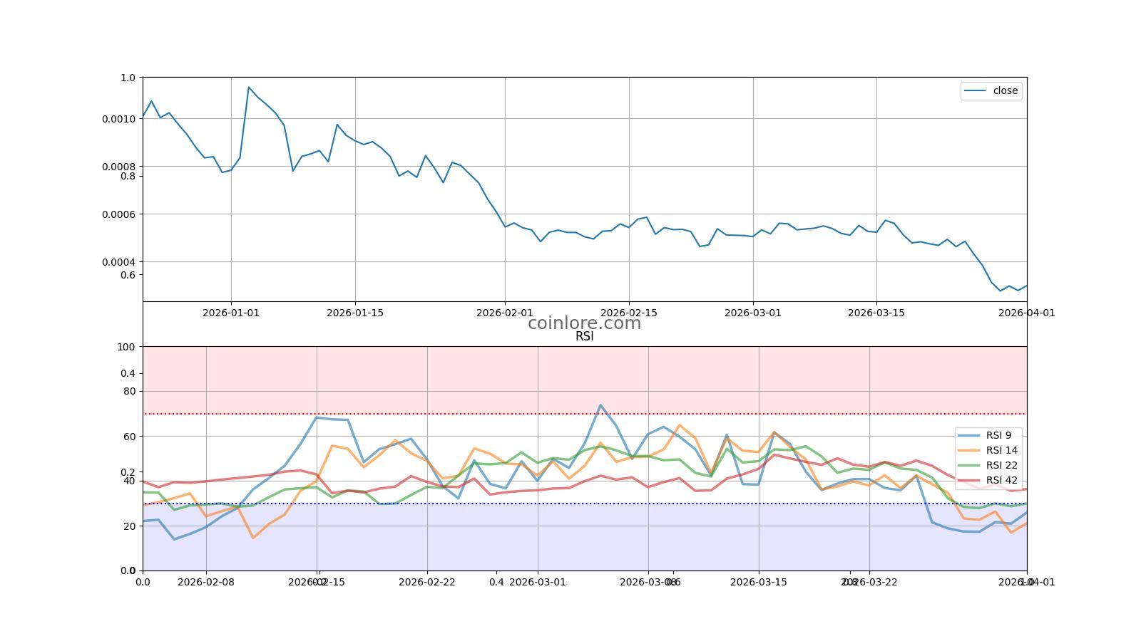 Multibit RSI indicator