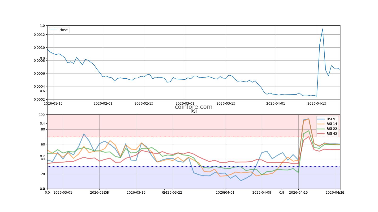 Multibit RSI indicator
