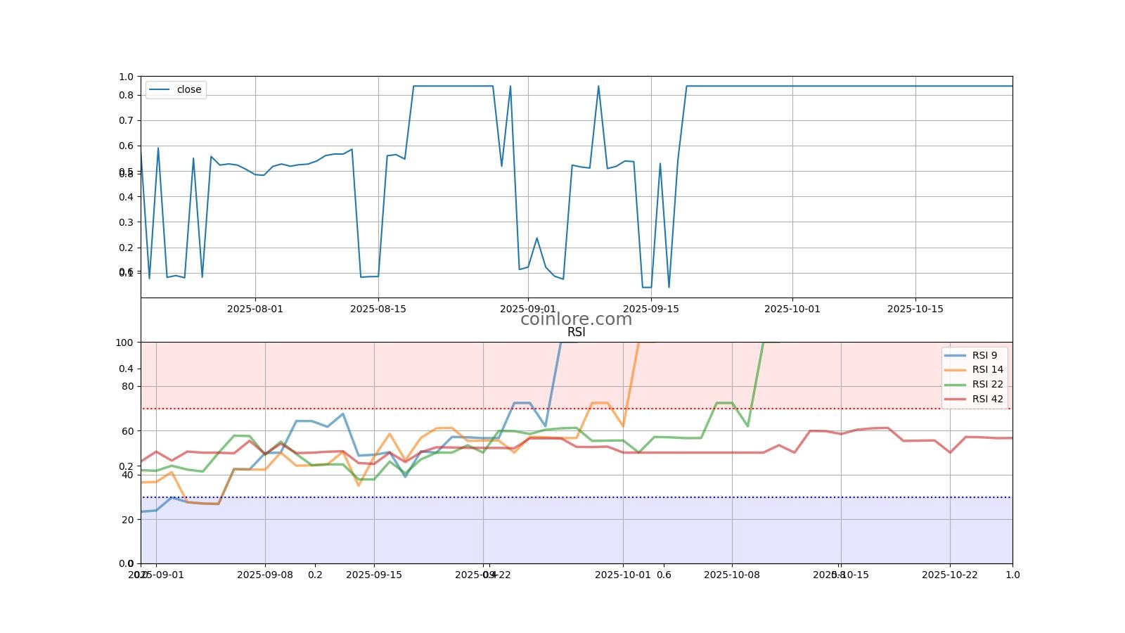 Multichain RSI indicator