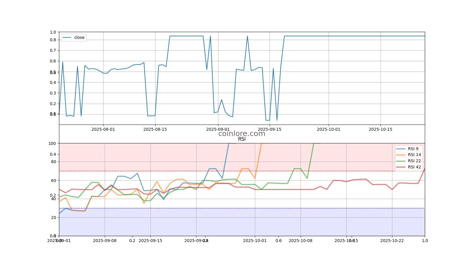Multichain RSI indicator