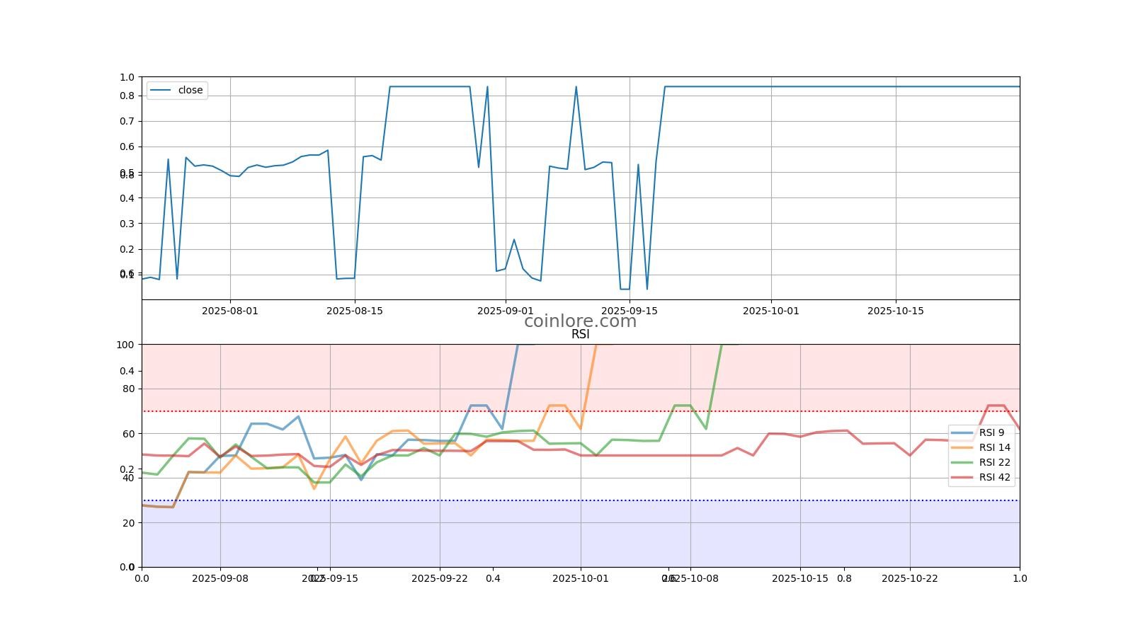 Multichain RSI indicator
