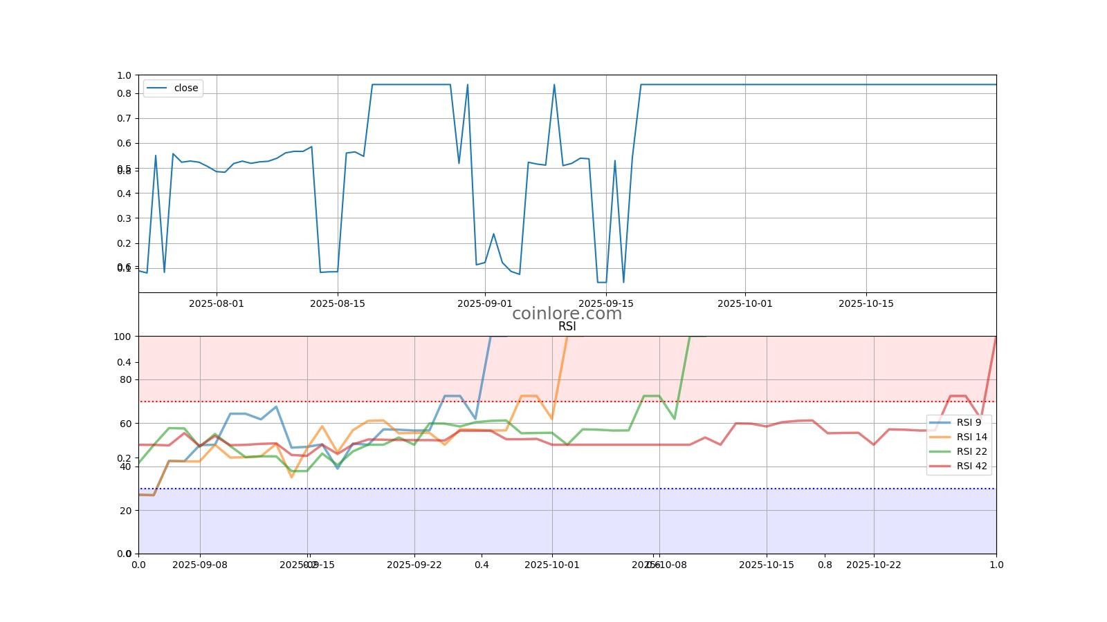 Multichain RSI indicator