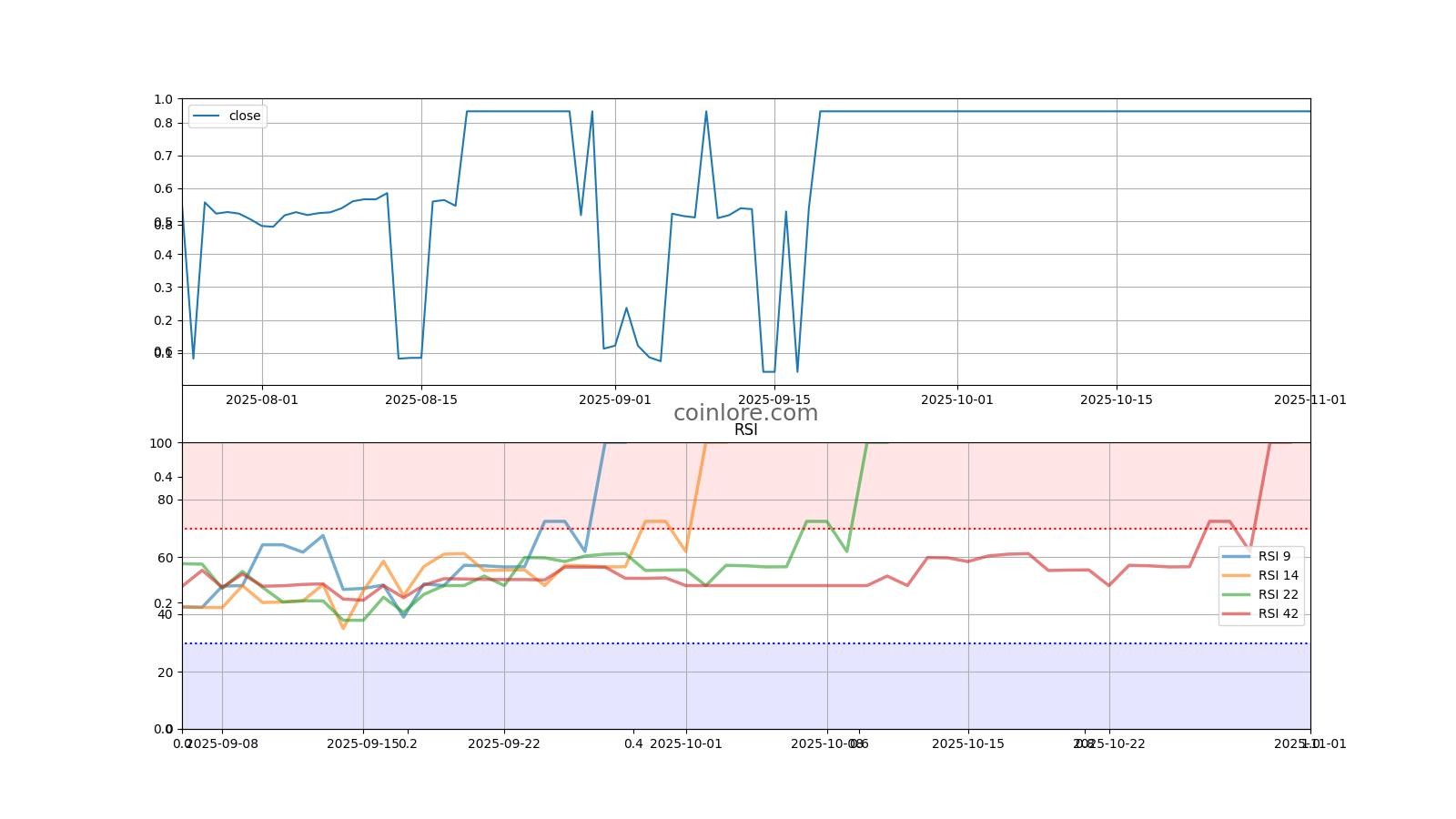 Multichain RSI indicator
