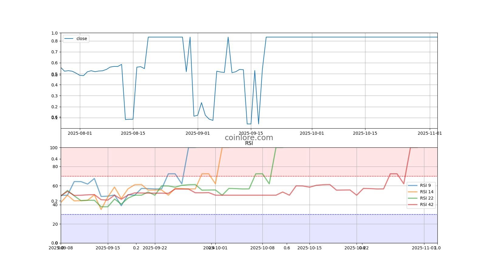 Multichain RSI indicator