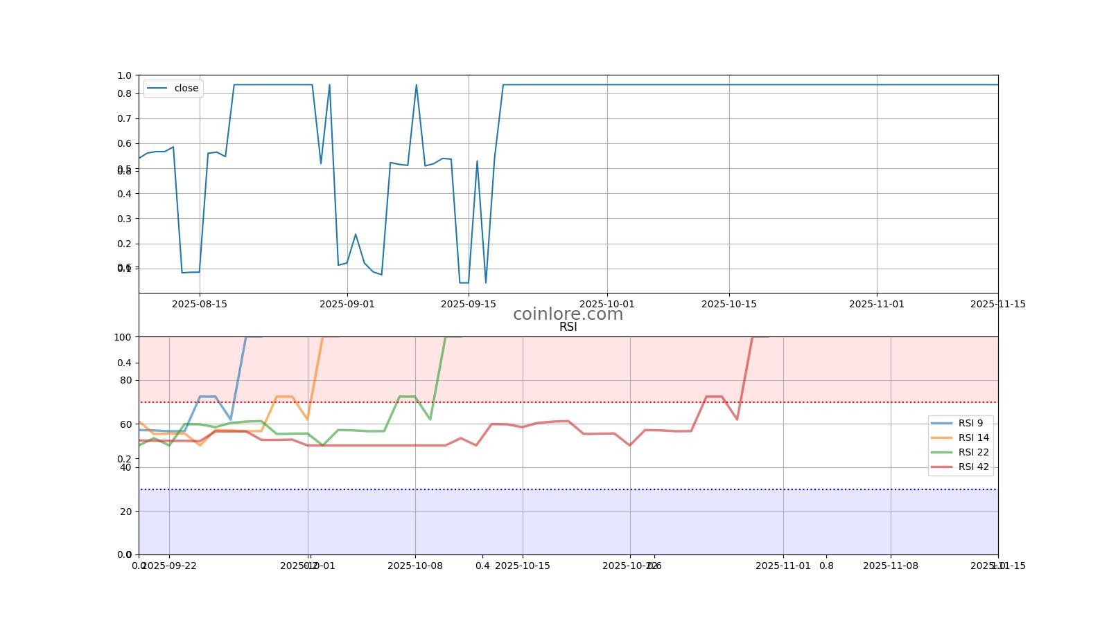 Multichain RSI indicator
