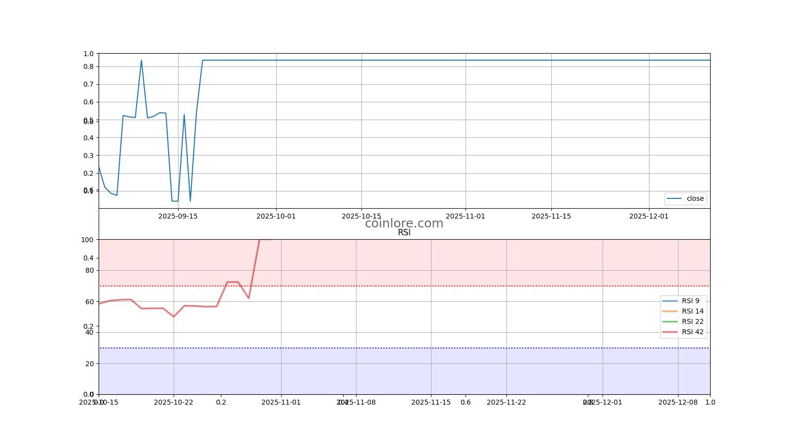 Multichain RSI indicator