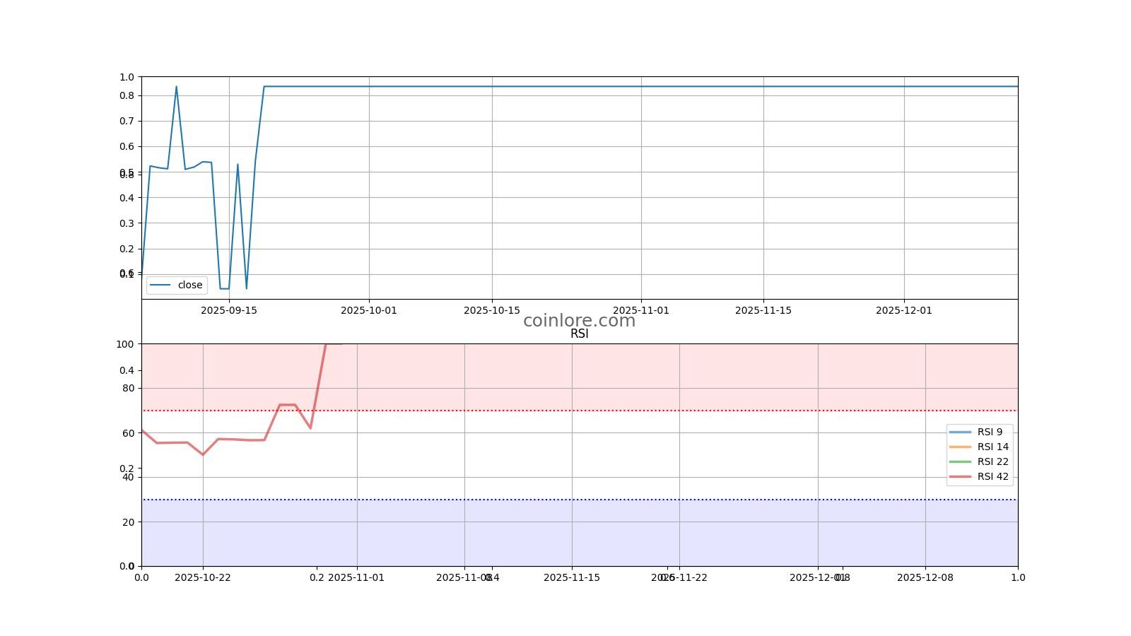 Multichain RSI indicator